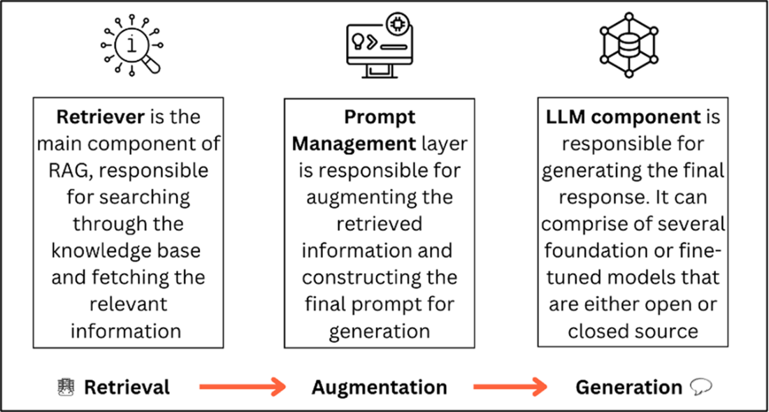 A Simple Guide to Retrieval Augmented Generation