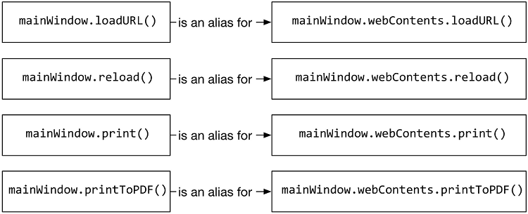 4 Using Native File Dialogs and Facilitating Inter-Process Communication · Electron in Action