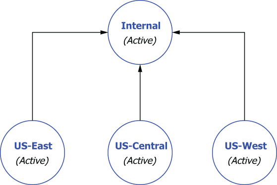 Appendix B. Geo-replication · Apache Pulsar in Action