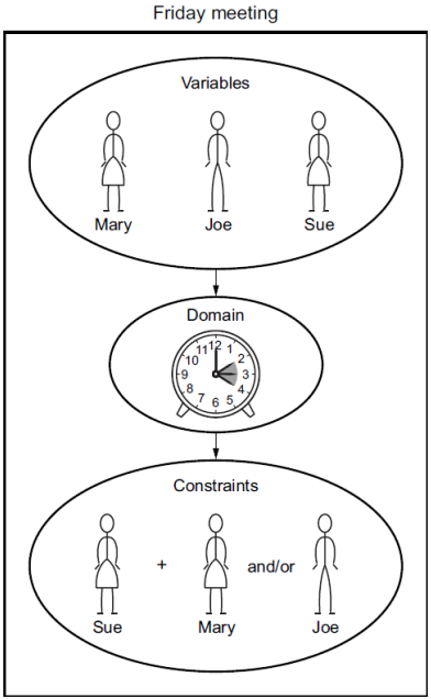 3 Constraint-satisfaction problems · Classic Computer Science Problems ...