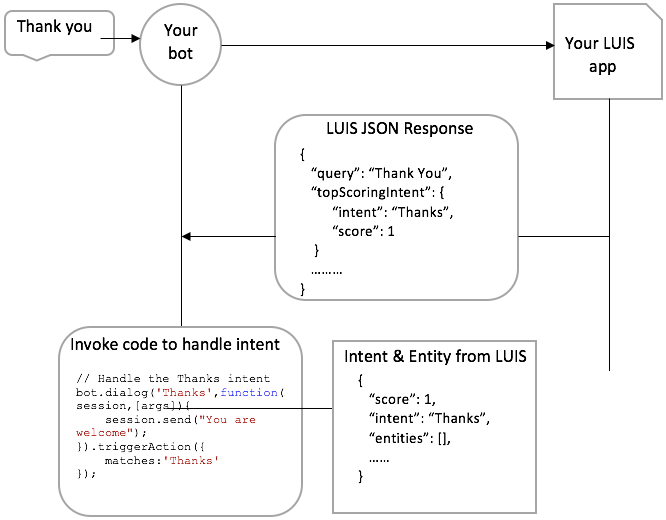 3 Recognizing Intent From The User Query · Building Chatbots With
