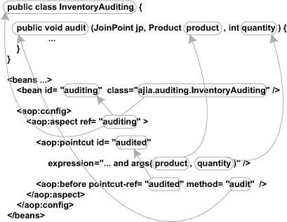 Aspectj Pointcut Aspect Oriented Programming And AOP In Spring