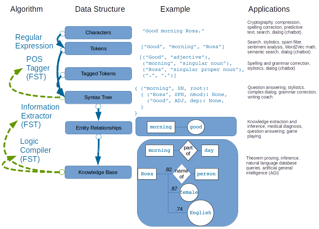 1 Packets of thought (NLP overview) · Natural Language Processing in ...