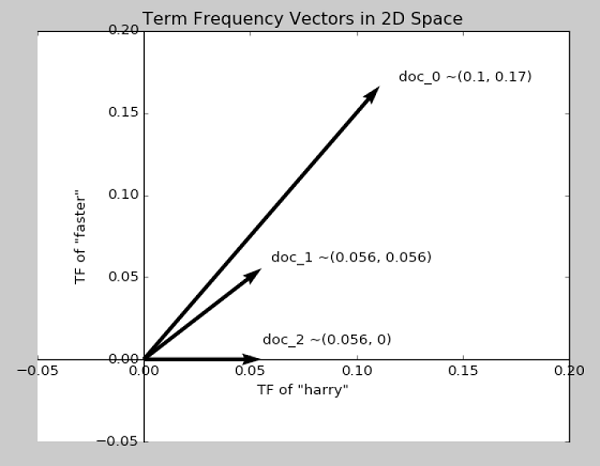 3 Math with Words · Natural Language Processing in Action ...