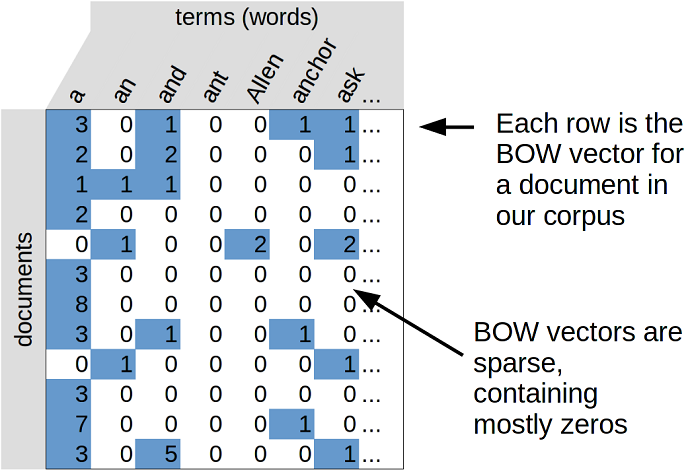 4 Finding Meaning in Word Counts · Natural Language Processing in ...