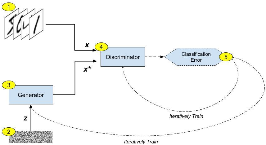 1 Introduction to GANs · GANs in Action: Deep learning with Generative ...