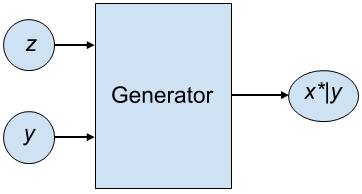 8 Conditional GAN · GANs in Action: Deep learning with Generative Adversarial Networks