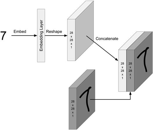 8 Conditional GAN · GANs in Action: Deep learning with Generative ...