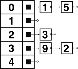 Appendix C. Core data structures · Advanced Algorithms and Data Structures