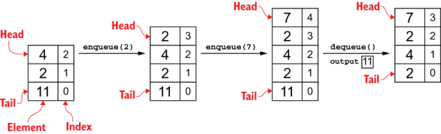 Appendix D. Containers as priority queues · Advanced Algorithms and Data Structures