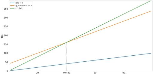 B Big-O Notation · Advanced Algorithms and Data Structures