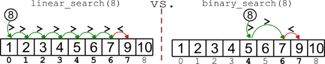 4 Big-O notation: A framework for measuring algorithm efficiency · Grokking Data Structures