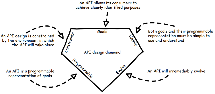 1 What really is API Design · The Design of Web APIs