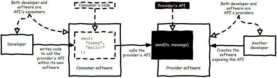 1 What really is API Design · The Design of Web APIs