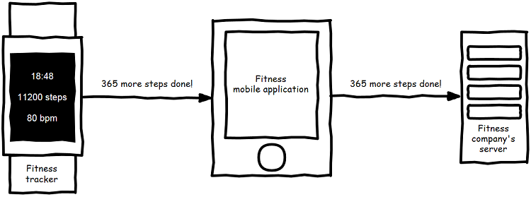 1 What really is API Design · The Design of Web APIs