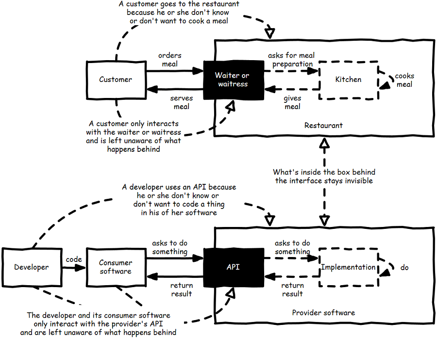 1 What really is API Design · The Design of Web APIs