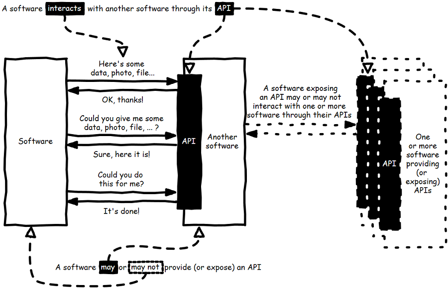 1 What really is API Design · The Design of Web APIs