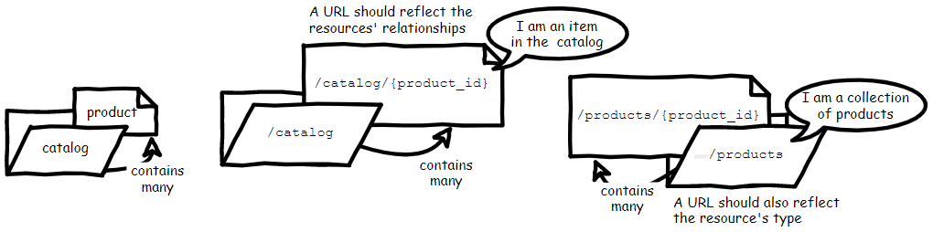 3 Designing a programming interface · The Design of Web APIs