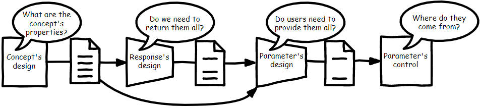 3 Designing a programming interface · The Design of Web APIs