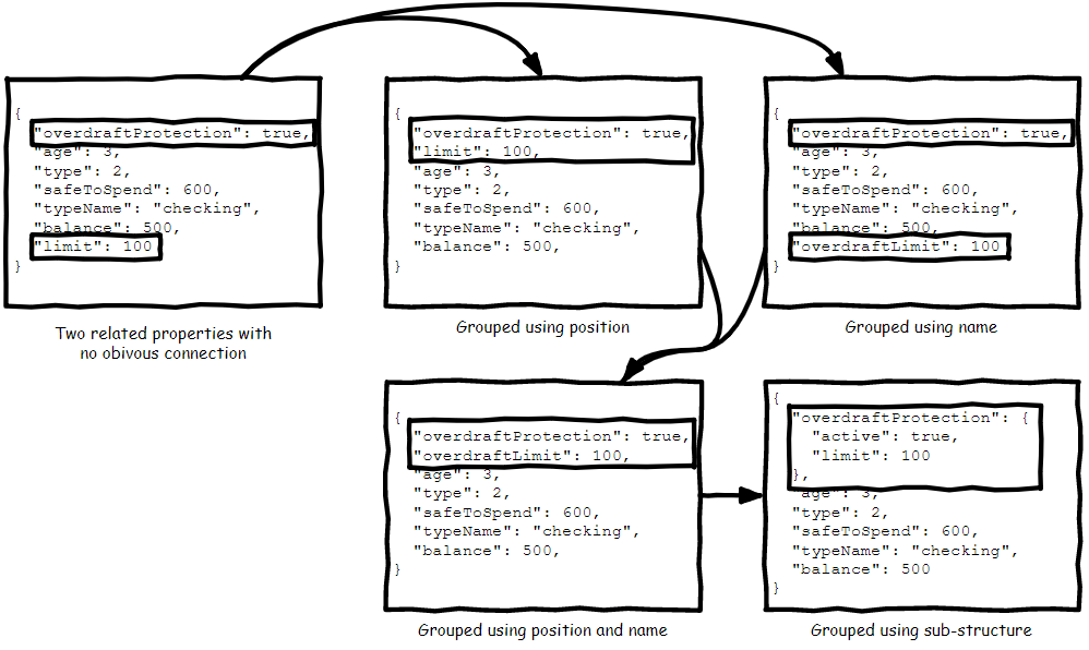 7 Designing a concise and well-organized API · The Design of Web APIs