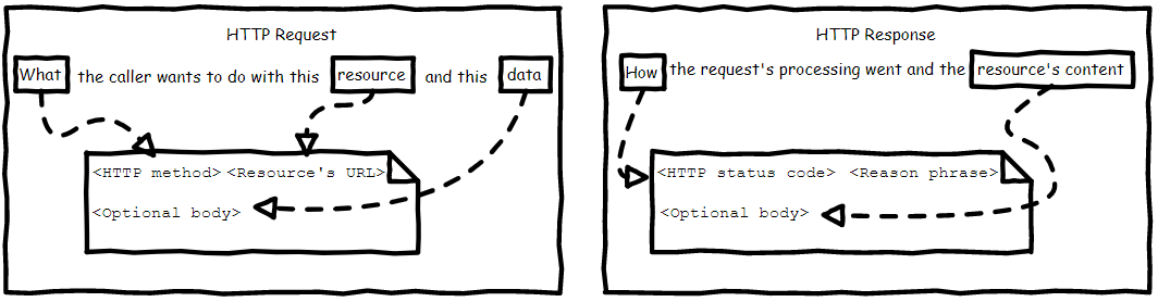 3 Designing a programming interface · The Design of Web APIs