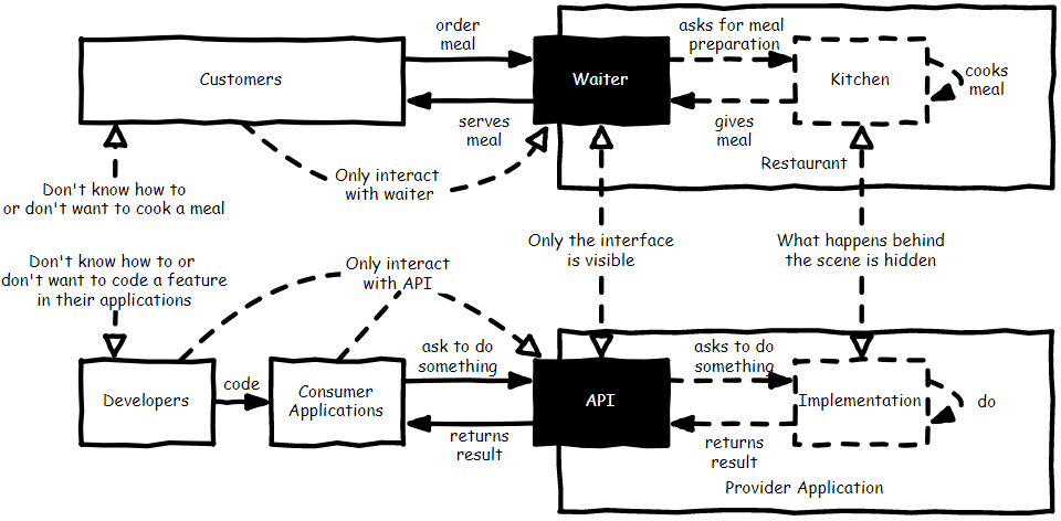 1 What is API design? · The Design of Web APIs