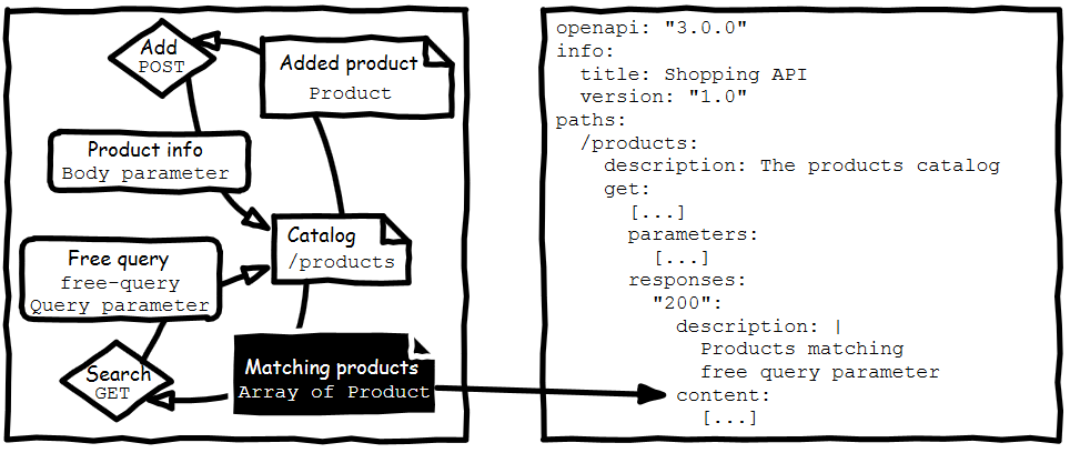 4 Describing an API with an API description format · The Design of Web APIs