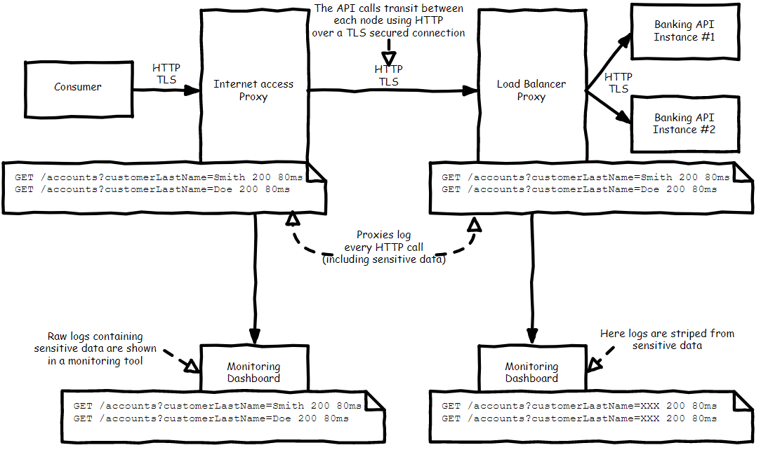 8 Designing a secure API · The Design of Web APIs