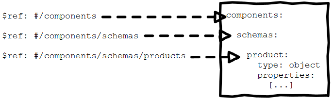 4 Describing an API with an API description format · The Design of Web APIs