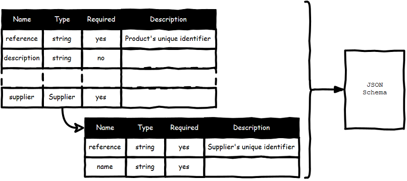 4 Describing an API with an API description format · The Design of Web APIs