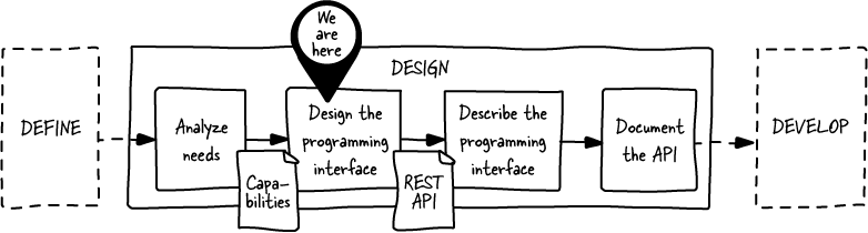 3 Observing operations from the REST angle · The Design of Web APIs, Second Edition