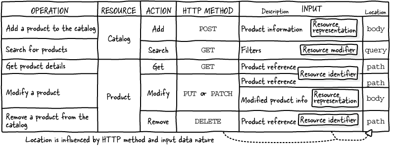 The Design of Web APIs, Second Edition