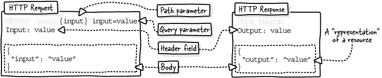 The Design of Web APIs, Second Edition