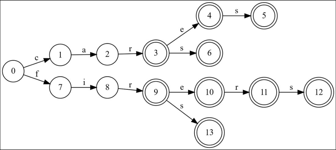 Fabulous Adventures in Data Structures and Algorithms