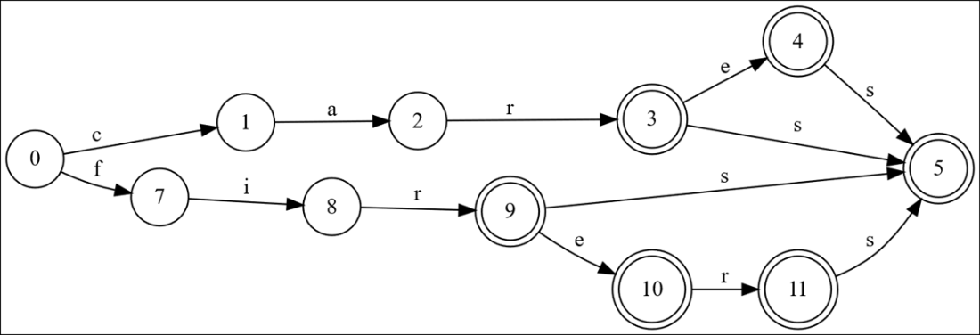Fabulous Adventures in Data Structures and Algorithms