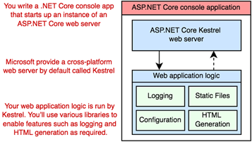1 Getting Started with ASP.NET Core · ASP.NET Core in Action