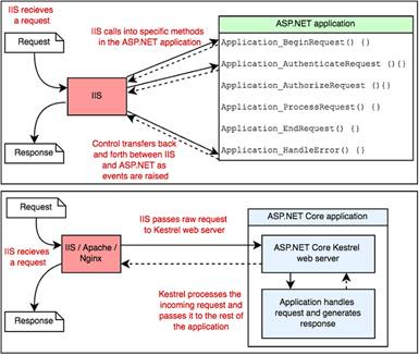 1 Getting Started with ASP.NET Core · ASP.NET Core in Action
