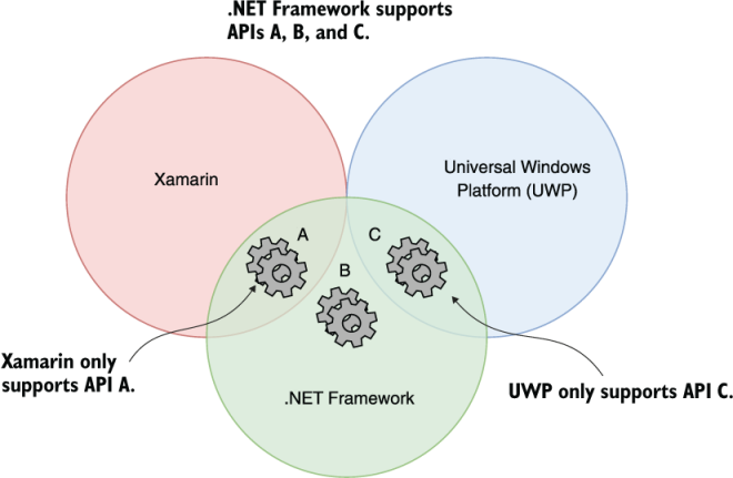 Appendix B. Understanding the .NET ecosystem · ASP.NET Core in Action, Second Edition