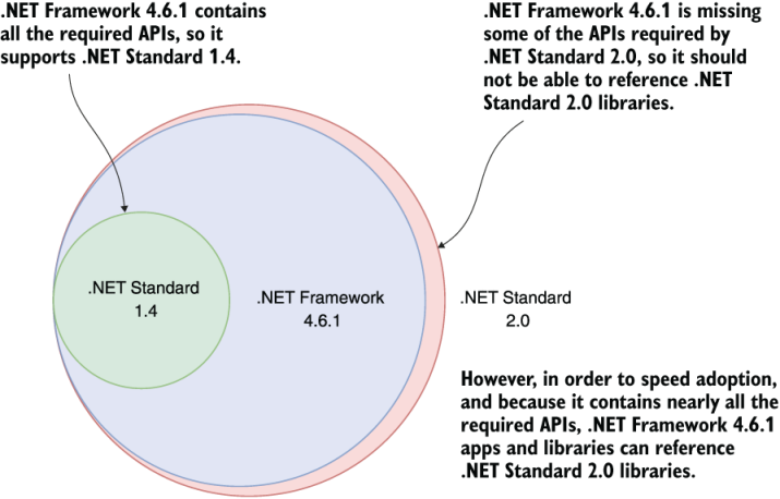 Appendix B. Understanding the .NET ecosystem · ASP.NET Core in Action, Second Edition