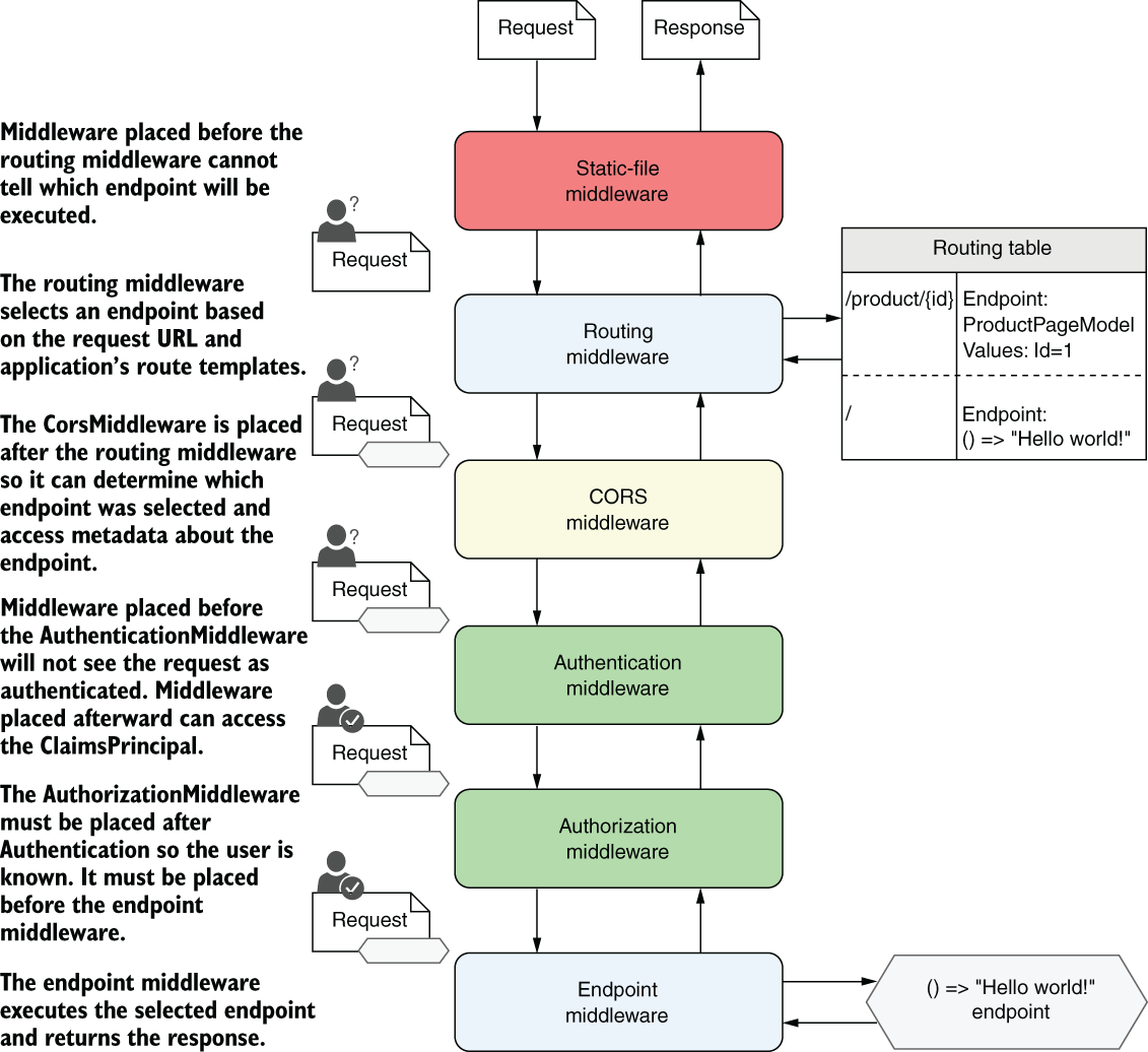 inside back cover · ASP.NET Core in Action, 3e