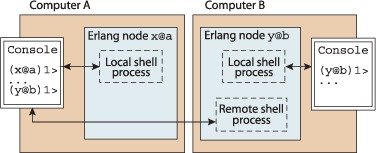 Check Erlang Nodes Running On A Machine Hot Sale | emergencydentistry.com