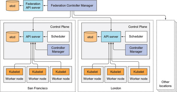Appendix D. Cluster Federation · Kubernetes in Action