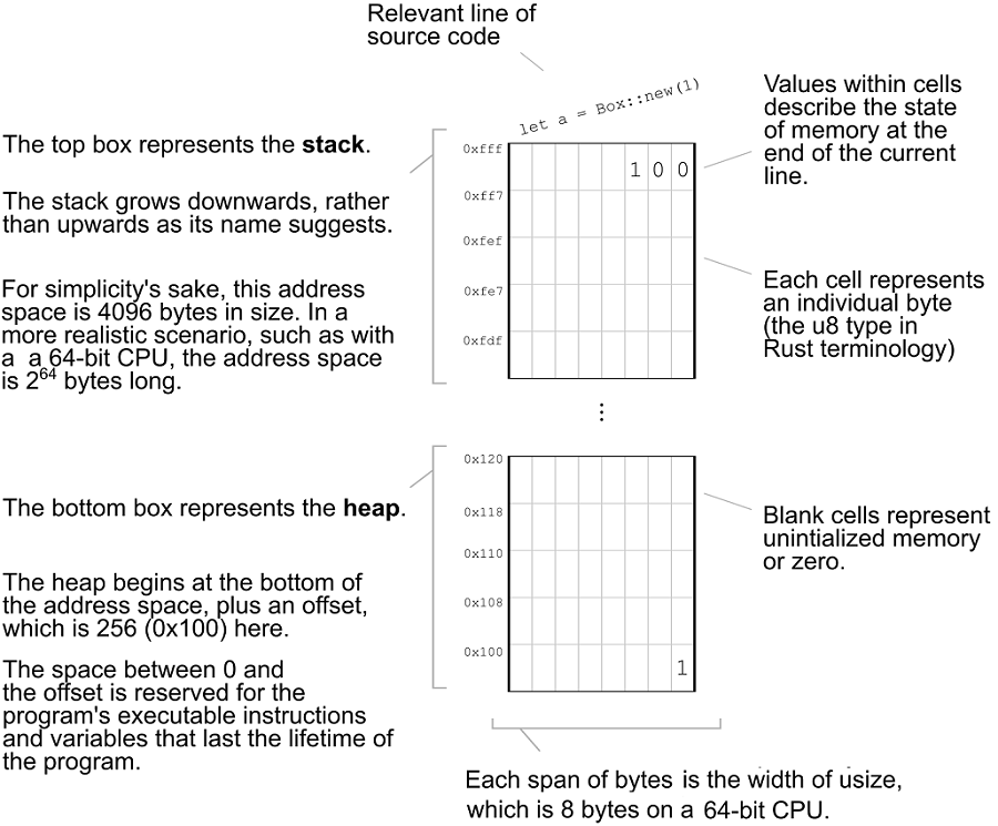 6 Memory · Rust in Action: Systems programming concepts and techniques