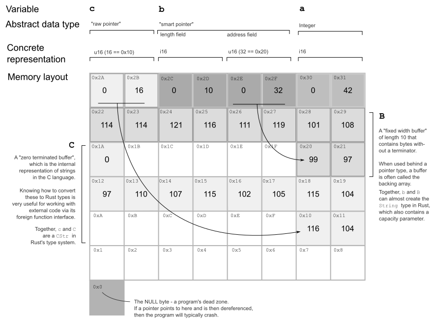 6 Memory · Rust in Action: Systems programming concepts and techniques