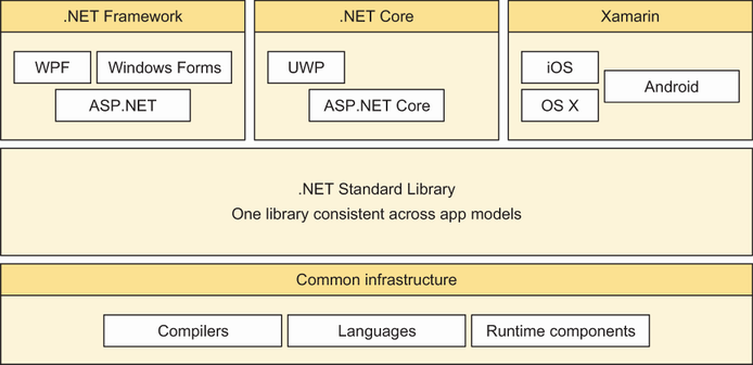 Appendix A. .NET history · .NET in Action, Second Edition