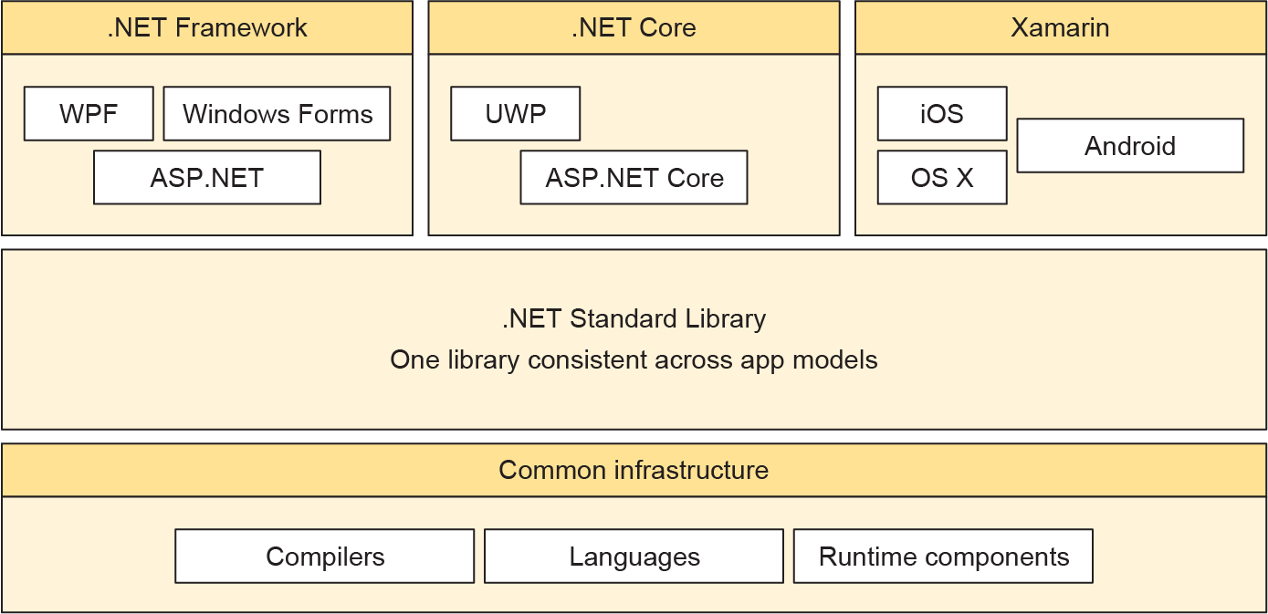 Appendix A. .NET history · .NET in Action, Second Edition