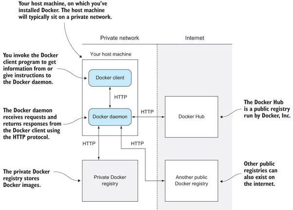 2 Understanding Docker—inside the engine room · Docker in Practice, Second Edition