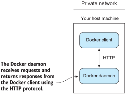 2 Understanding Docker—inside the engine room · Docker in Practice, Second Edition