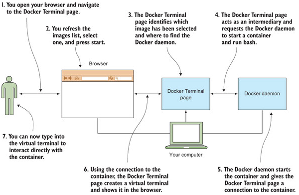 2 Understanding Docker—inside the engine room · Docker in Practice ...