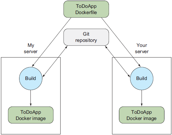 1 Discovering Docker · Docker in Practice, Second Edition